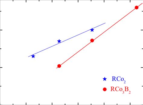 The Thermal Energy For Decoupling The Interactions In The Paramagnetic Download Scientific