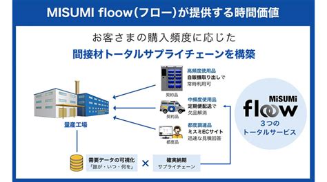 ミスミ、調達時間を削減する間接材トータルコストダウンサービス「misumi Floow」を提供 Iotnews