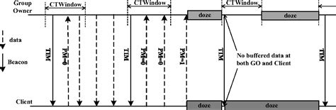 Figure 1 From Dynamic Power Saving Method For Wi Fi Direct Based Iot