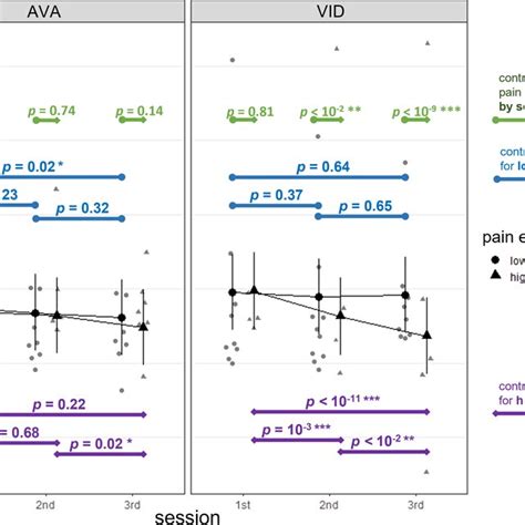 Results Of Post Hoc Contrast Analysis For Interaction Model For Romrh