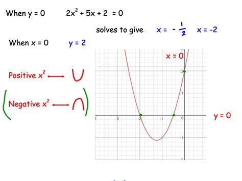 Sketching Quadratic Graphs Teaching Resources