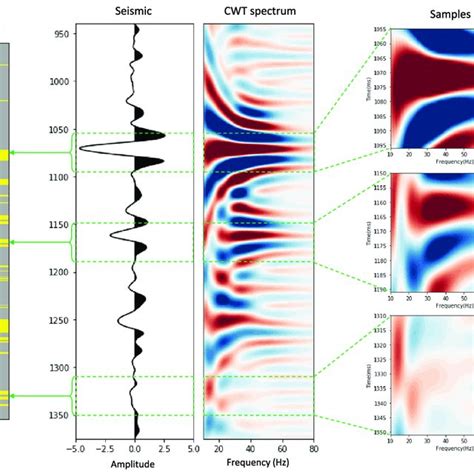 continuous wavelet transforms cwts on post stack seismic and 2 d