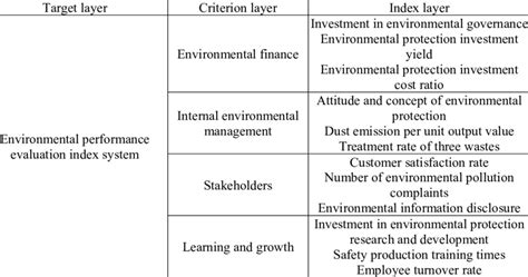 Environmental Performance Evaluation Index System Download