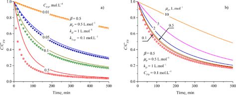 Deference Between Results From The Pso Model Discrete Points And Eqn Download Scientific