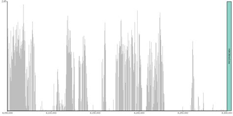 Visualize Genomeprotein Coverage With Various Annotations • Ggcoverage