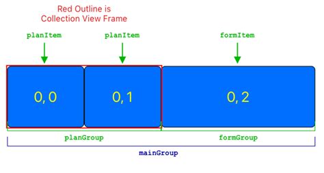 ios why does my single section 2 group compositional layout only use the sizing of the first