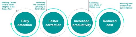 Shift Left In Ic Design A Holistic Strategy For Faster Smarter Verification Design With Calibre