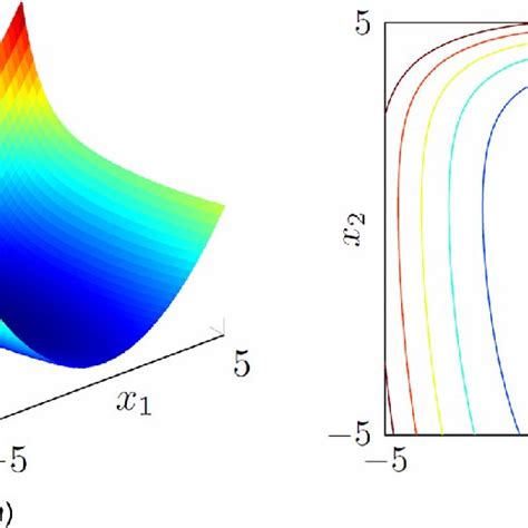 Example 2d Objective Function Surface Wx 1 X 2 With The Optimal