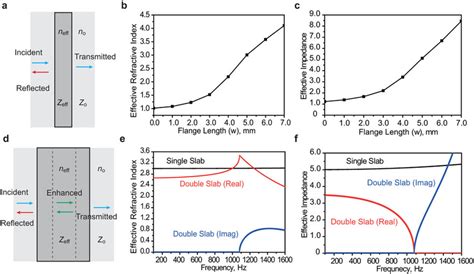 Effective Medium Analysis Of Single And Double Walled Metamaterial