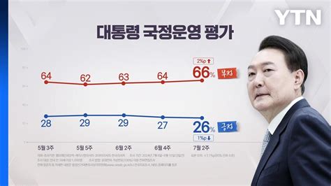 尹 지지율 최저치국민의힘 30·민주당 27 Nbs Ytn Youtube