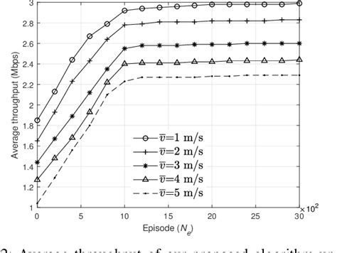 Figure 2 From Double Deep Q Learning Network Based Path Planning In Uav Assisted Wireless