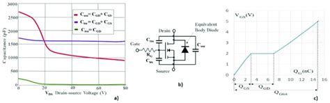 A Parasitic Capacitors Behaviour Versus Drain Source Voltage Vds