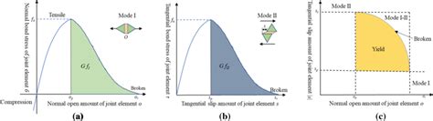 Constitutive Behavior Of A Joint Element In 2d Fdem A Relationship Download Scientific Diagram