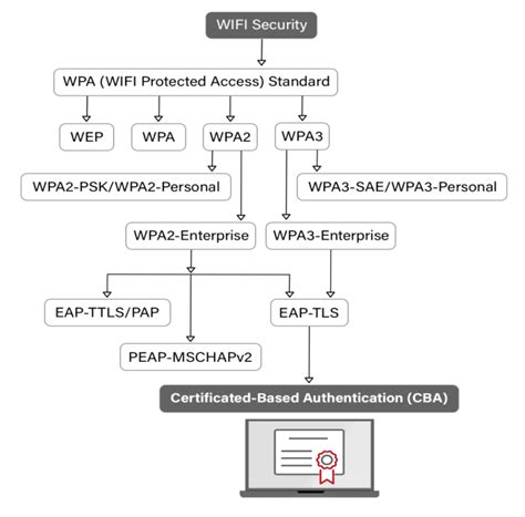 WPA2 Vs WPA3 The Better Wifi Authentication For You Cloud RADIUS