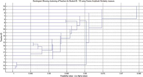 Dendrogram On Fuzzy Equivalence Relation Download Scientific Diagram
