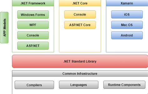 Net Framework Core And Standard