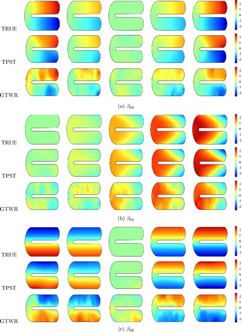 Figure D 3 From Spatiotemporal Autoregressive Partially Linear Varying Coefficient Models