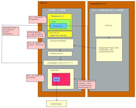 Android开发之漫漫长途 Ⅶ——android消息机制looper Handler Messagequeue Message Csdn博客