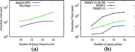 Spatial Skyline Execution Time Varying Number Of Query Points A