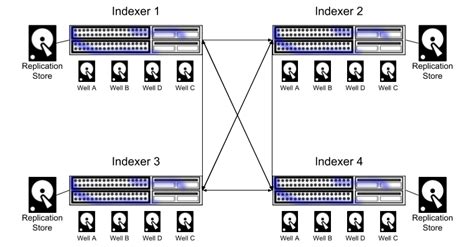 Data Replication — Gravwell V569 Documentation