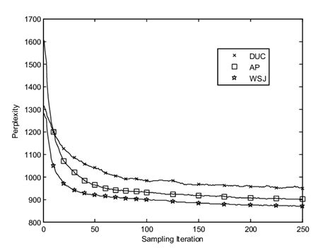 perplexity versus gibbs sampling iteration of using sncrp for three