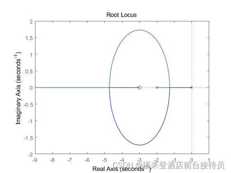 【自动控制原理】基于matlab绘制系统的零极点图，根轨迹图并分析性能matlab用两种不同的方法绘制连续系统hs的零极点分布图并