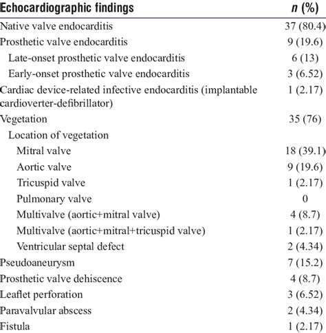 Echocardiographic Findings In 46 Episodes Of Viridans Streptococcal Download Scientific Diagram
