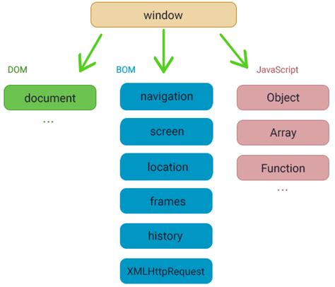 Javascript Browser Environment Specs W3docs Tutorial