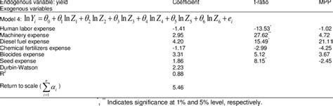 Econometric Estimation Results Of Inputs Download Table