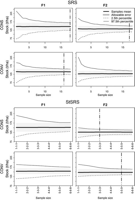 decision criteria for sample size according to the bootstrap procedure