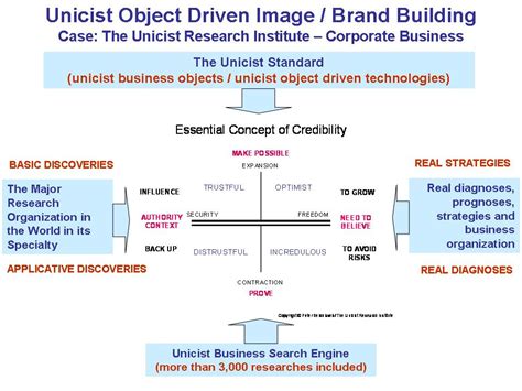 Unicist Object Driven Image Building The Unicist Standard