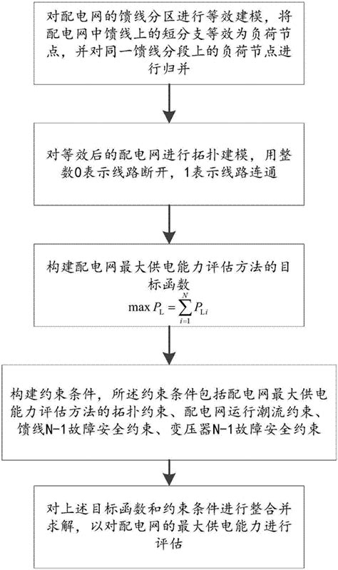基于混合整数线性规划的配电网最大供电能力评估方法与流程 基于混合整数线性规划的配电网最大供电能力评估方法与流程