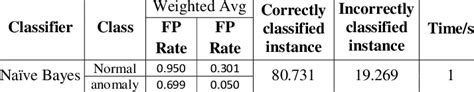 Result Naïve Bayes Classifier In Stage 1 Download Scientific Diagram