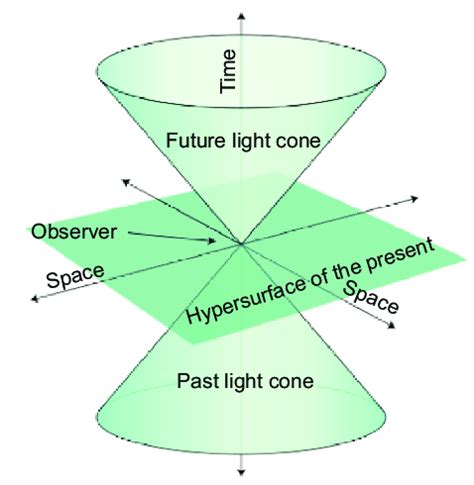 Color Online In Relativity The Causality Allowed Region Is Bounded Download Scientific