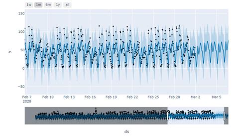 Time Series Forecast And Anomaly Detection 30 Models Arima Prophet