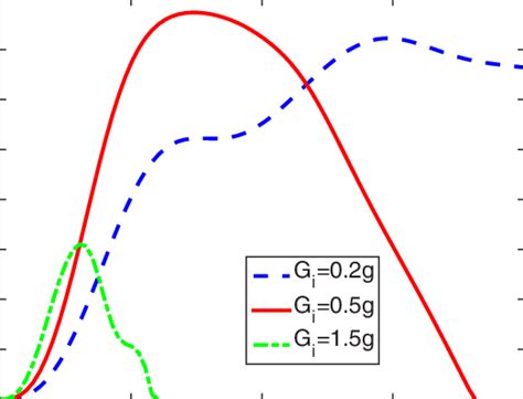 Concurrence As A Function Of Time In The Case Of G 1 G 2 G For
