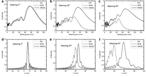 Figure From Nonparaxial Multi Gaussian Beam Models And Measurement Models For Phased Array