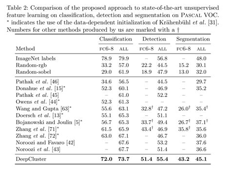 Deep Clustering For Unsupervised Learning Of Visual Features Junjianli