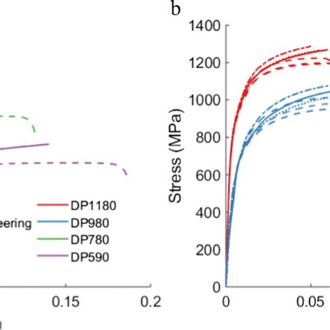 Engineering Dashed Lines And True Solid Lines Stress Strain Curves