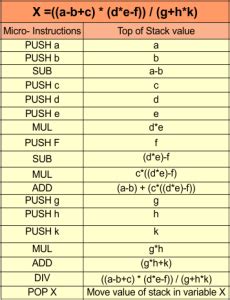Zero Address Instructions Solved Examples CS Taleem