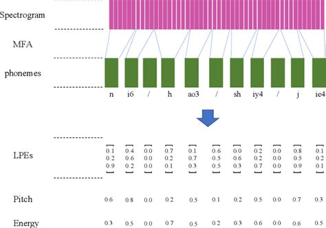 Figure 1 From A Discourse Level Multi Scale Prosodic Model For Fine