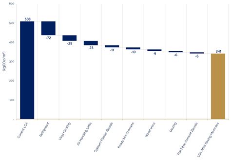 Leveraging Life Cycle Assessments For Sustainable Design And Material