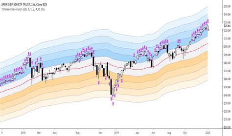 Mean Reversion — Indicators And Signals — Tradingview