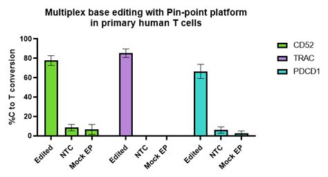 Pin Point™ Synthetic Sgrna Validated Control