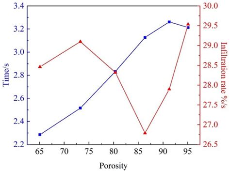 Effect Of Al2o33d Porosity On Infiltration Time And Infiltration Rate