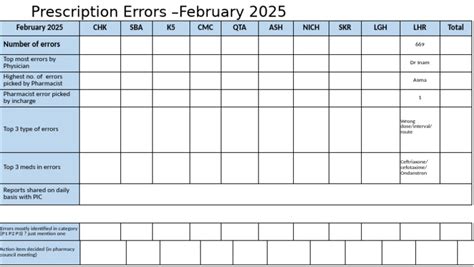 Prescription Error Sheet February 2025 Pdf