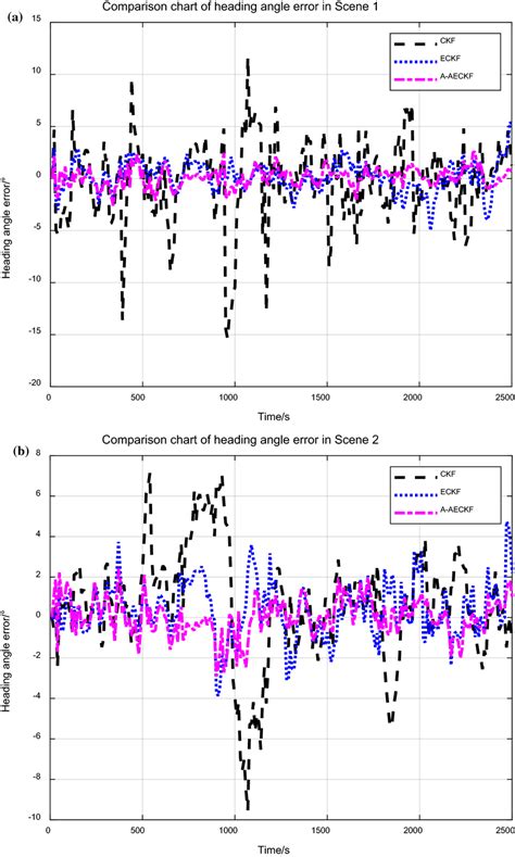 A The Heading Angle Error Of The Following Auv In Scene 1 B The