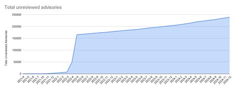 github advisory database by the numbers known security vulnerabilities