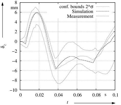 Comparison Of Measurement And Simulation On The HCTS Left And Picture Download Scientific