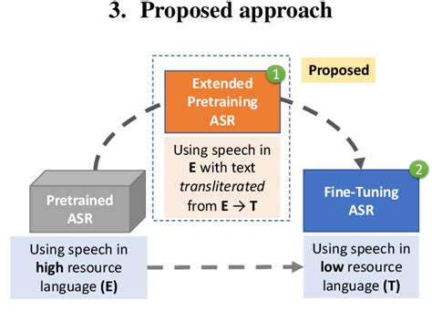 Figure 1 From Low Resource Asr The Surprising Effectiveness Of High Resource Transliteration